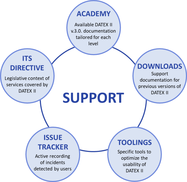 Getting Started – DATEX II – European standard for traffic and travel ...