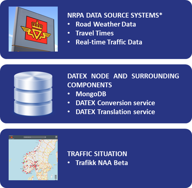 NPRA data from C-ITS server to DATEX II v.3 server – DATEX II ...