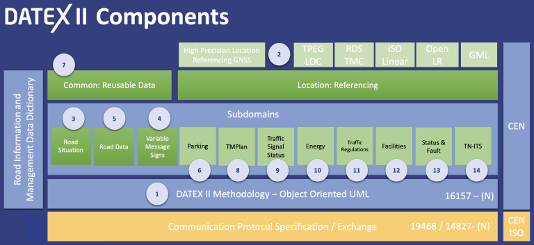 Specifications – Datex II